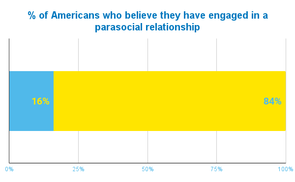 New Thriveworks Research on Parasocial Relationships in Us
