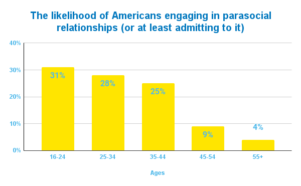 New Thriveworks Research on Parasocial Relationships in Us