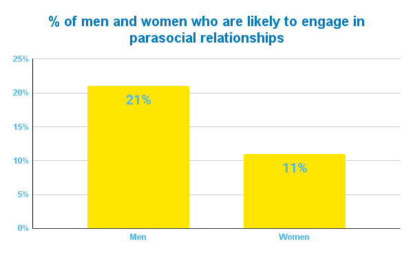 New Thriveworks Research on Parasocial Relationships in Us