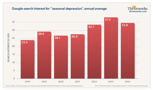 Seasonal Depression Will Peak the 1st Week in Nov 2024