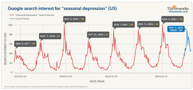 Seasonal Depression Will Peak the 1st Week in Nov 2024