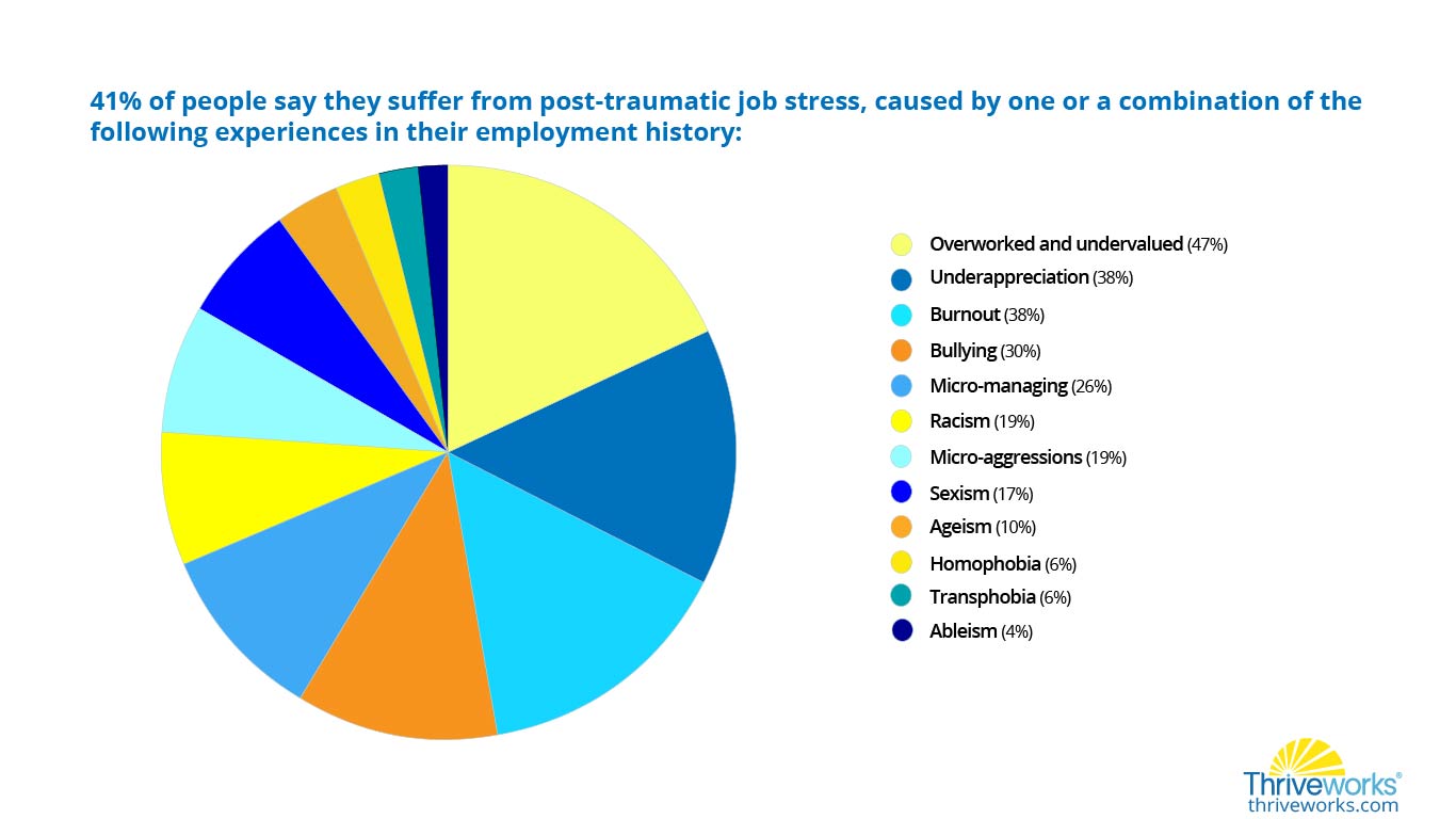 Thriveworks Research: Post-Traumatic Job Stress | Thriveworks